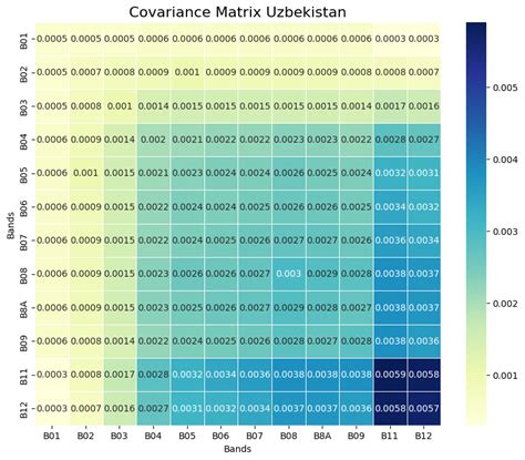 Using Principal Component Analysis Pca In Satellite Imagery A Concise Guide With Qgis