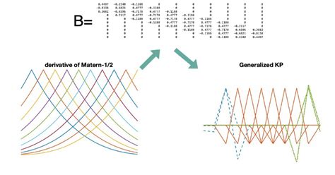 Derivative Of Kernel Functions {∂ ω K · I 10 } 10 I 1 Can Be