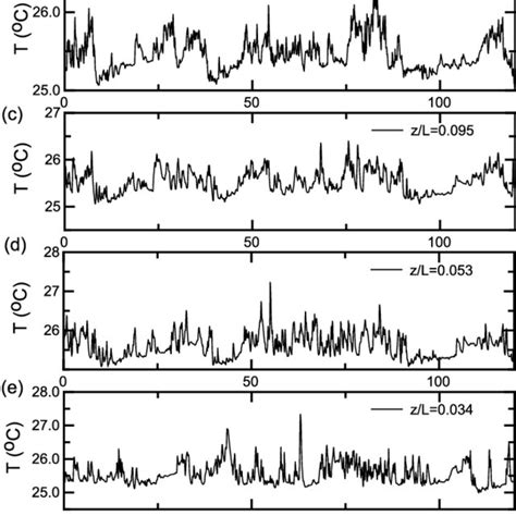 Measured Local Temperature Variations Tt At ξ 0063 And Six