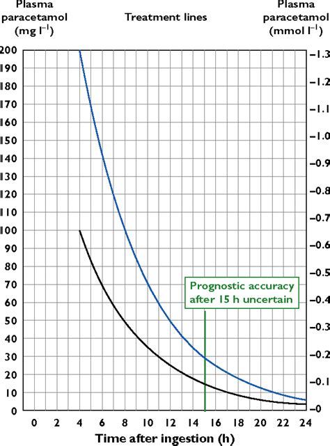 Paracetamol Poisoning Graph