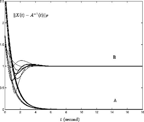 Figure 5 From A Recurrent Neural Network For Solving Sylvester Equation