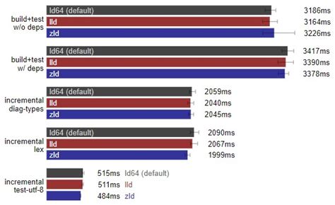 C Vs Rust Une Comparaison Pratique De La Vitesse De Compilation Et De Test Des Deux Langages
