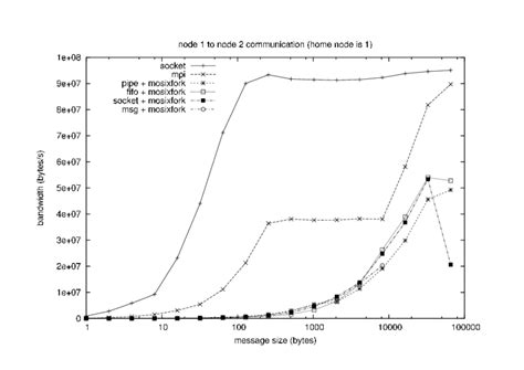 Communication Bandwidth Node 1 To Node 2 Download Scientific Diagram