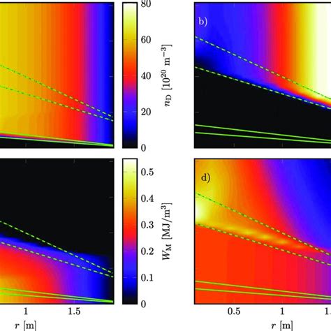 Spatio Temporal Evolution Of The Deuterium Density A Neon Density Download Scientific