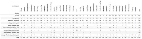 Hpai Bsc Medical Specialities · Datasets At Hugging Face