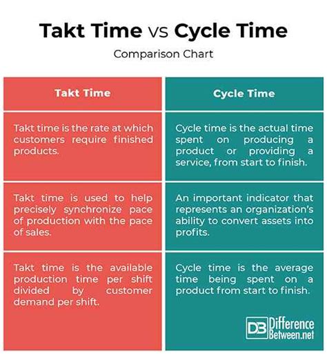 Diferencia Entre El Tiempo De Takt Y El Tiempo Del Ciclo Diffexpert