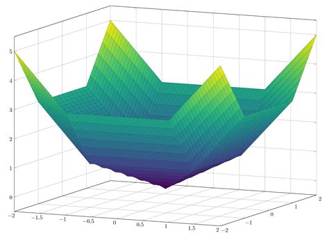 Jagged Edge In Pgfplots TeX LaTeX Stack Exchange