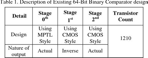 table 1 from high speed 64 bit cmos binary comparator semantic scholar