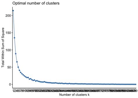 In R Why Is Function Fviz Nbclust Not Plotting When Called Inside A