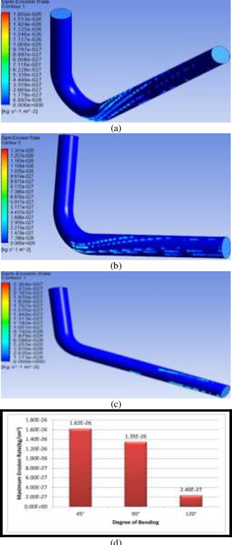 Figure 1 From Parametric Analysis Of Sand Erosion In Pipe Bends Using Computational Fluid