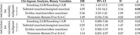Chi Square Analysis Of Binary Variables Analyzing Risk Factors For
