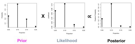 Bayes Rule And Distributions Inference With