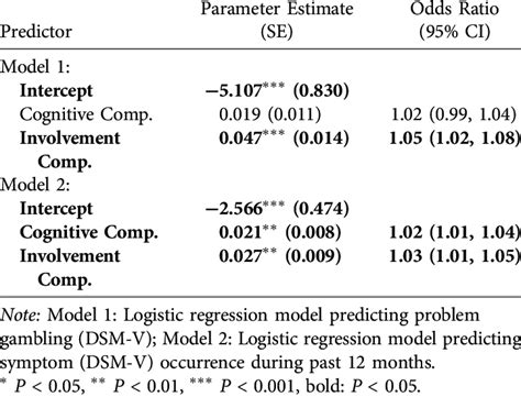 Summary Of Logistic Regression Models Parameter Estimates Standard Download Scientific
