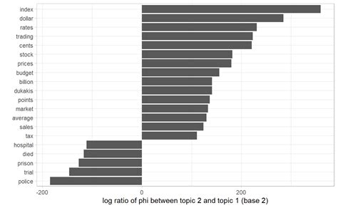 61 Latent Dirichlet Allocation Notes For “text Mining With R A Tidy