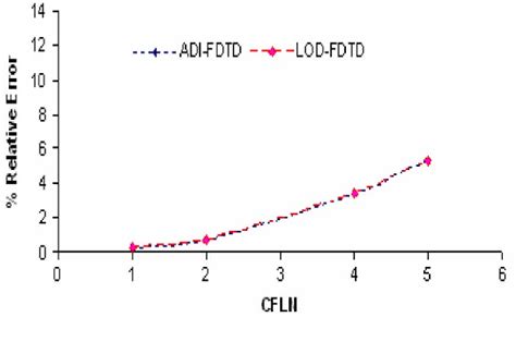 Figure 1 From Development Of The Three Dimensional Unconditionally