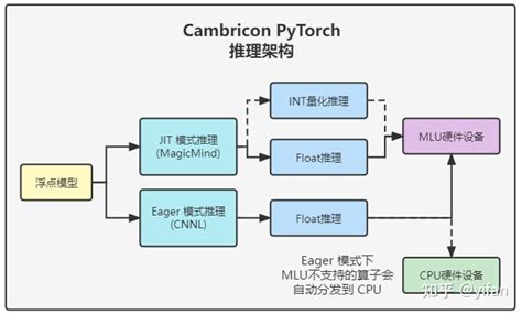 【cn Pt3】cambricon Pytorch 推理入门 知乎