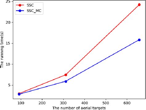 Figure 1 From Aerial Target Grouping Based On Sparse Subspace