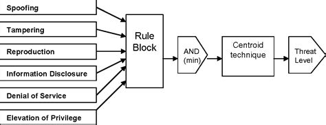 figure 1 from threat modeling using fuzzy logic paradigm semantic scholar