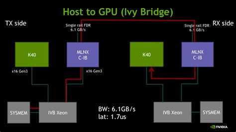 Benchmarking Gpudirect Rdma On Modern Server Platforms Nvidia Technical Blog