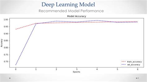 Malaria Detection Deep Learning Models Pptx