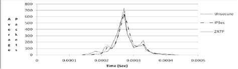 Comparison Of Voice Traffic Download Scientific Diagram