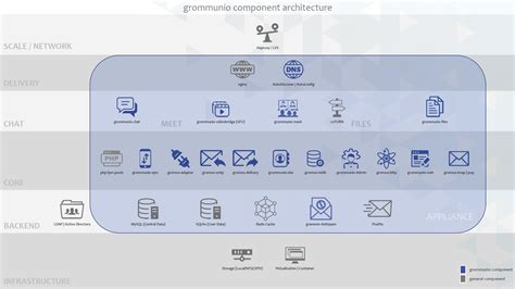 Exchange Your Exchange Grommunio