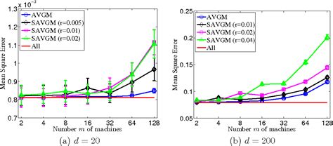 Figure 1 From Communication Efficient Algorithms For Statistical