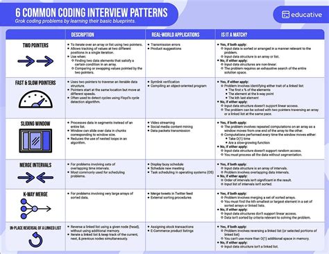 Dsa Cheat Sheet For Tech Interviews Softwaredebug