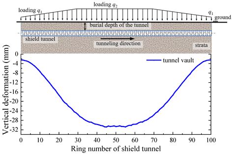 The Optimization Of Secondary Lining Construction Time For Shield Tunnels Based On Longitudinal
