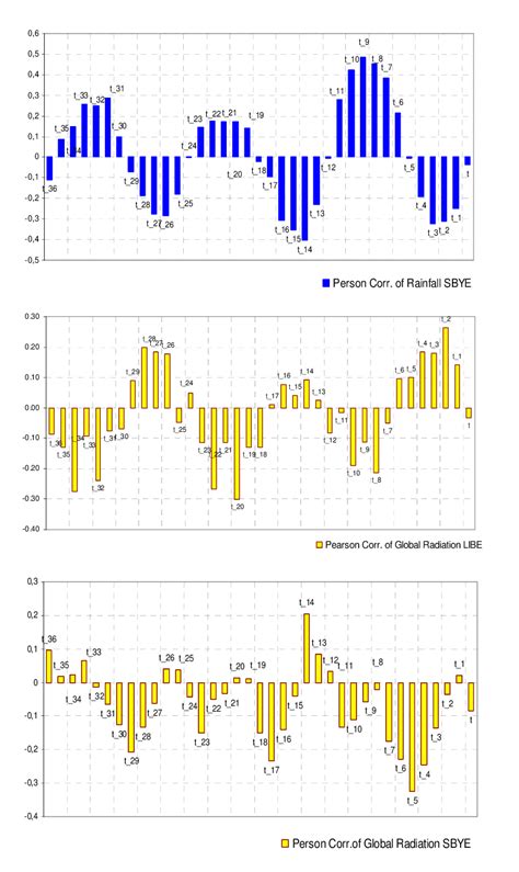 Correlation Between Input And Output Variable In Riau Libe And