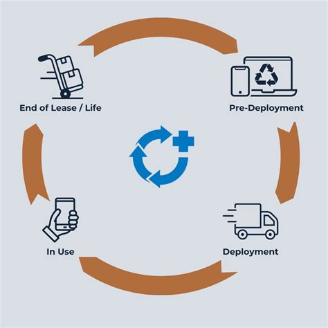 Lifecycle Technology Services Lifecycle