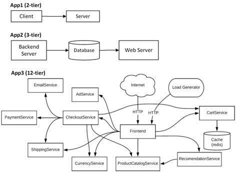 Topology Of Applications Adapted From [58] Download Scientific Diagram