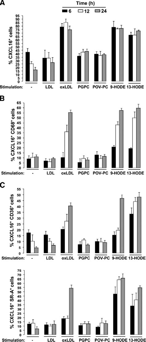 Figure 1 From Atherogenic Lipids Induce High Density Lipoprotein Uptake And Cholesterol Efflux