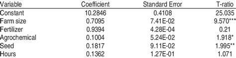 Maximum Likelihood Estimates For The Stochastic Frontier Model Download Table
