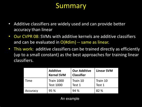 Ppt Max Margin Additive Classifiers For Detection Powerpoint