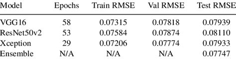 Rmse On The Training Validation And Test Sets For Each Model Archi