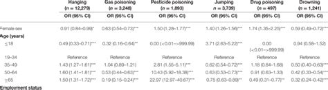 Adjusted Odds Ratios Of Potential Risk Factors For Each Method Of