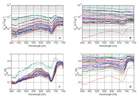 7 Returned Algorithm Backscattering Data For A Chl A Specific Algal Download Scientific