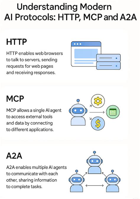 🧠 Vs Mcp Vs A2a How Ai Agents Talk To Each Other And Why It