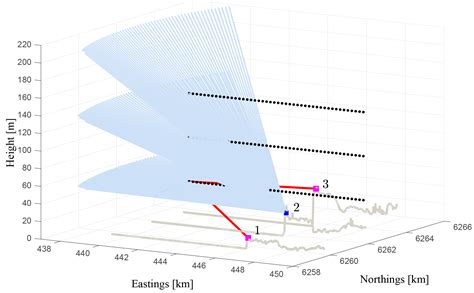 Wes Very Short Term Forecast Of Near Coastal Flow Using Scanning Lidars