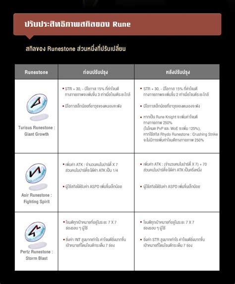 Ro Ggt ต้อนรับ Class 4 กับข้อมูล Reform Weapon ของ Dragon Knight By Siwawes Wongcharoen Medium
