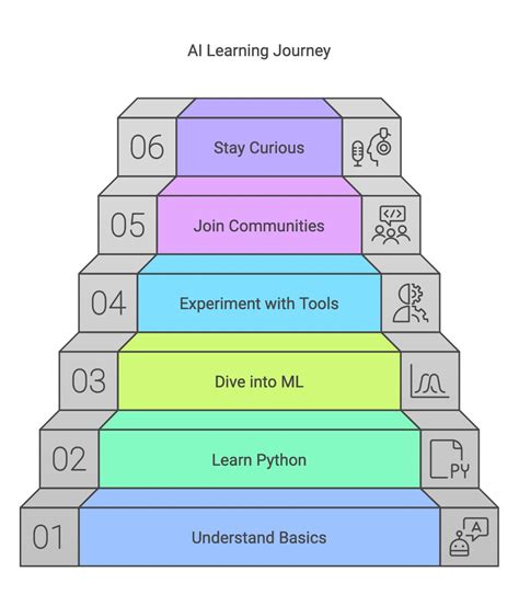 manjunath e on linkedin 💡 ai learning made easy start your journey today 💡 artificial…