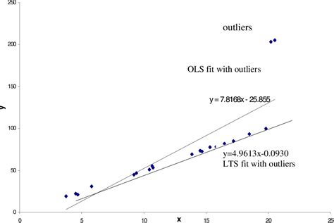 Figure 1 From Identifying Multiple Outliers In Linear Regression