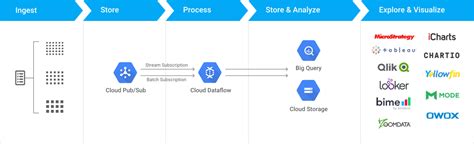 Google Cloud Dataflow To Cloud Storage Stack Overflow