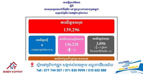 ថ្ងៃនេះ ករណីឆ្លងកូវីដ ១៩៖ គ្មានអ្នកឆ្លងថ្មី មានអ្នកជាសះស្បើយ ០២នាក់ និងគ្មានអ្នកជំងឺស្លាប់