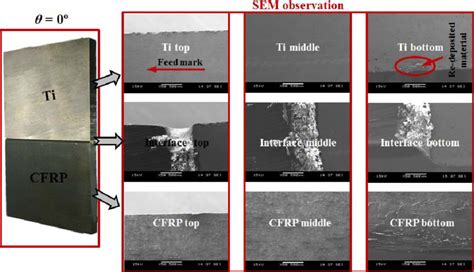 Machined Cfrp Ti Surface When Cutting With Pcd Tools Under 0 V C Download Scientific