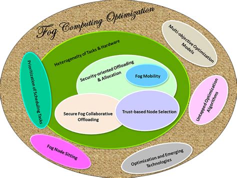 Fog Computing Optimization Open Issues Download Scientific Diagram