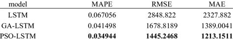 prediction performance comparison of methods download scientific diagram