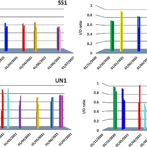 Temporal Evolution Of The Indooroutdoor Ratio For The O 3 Concentration Download Scientific
