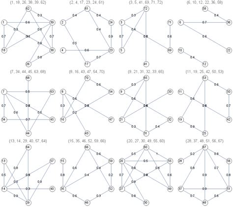mathematical optimization adjacency matrix to clusters of equal sizes